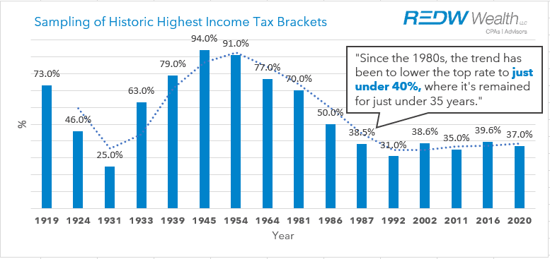 Highest U.S. Tax Bracket Varies Less than You Think - REDW Financial ...