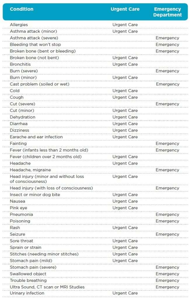 Do I see my doctor, urgent care, or the ER? | Virasoap Natural Medicine
