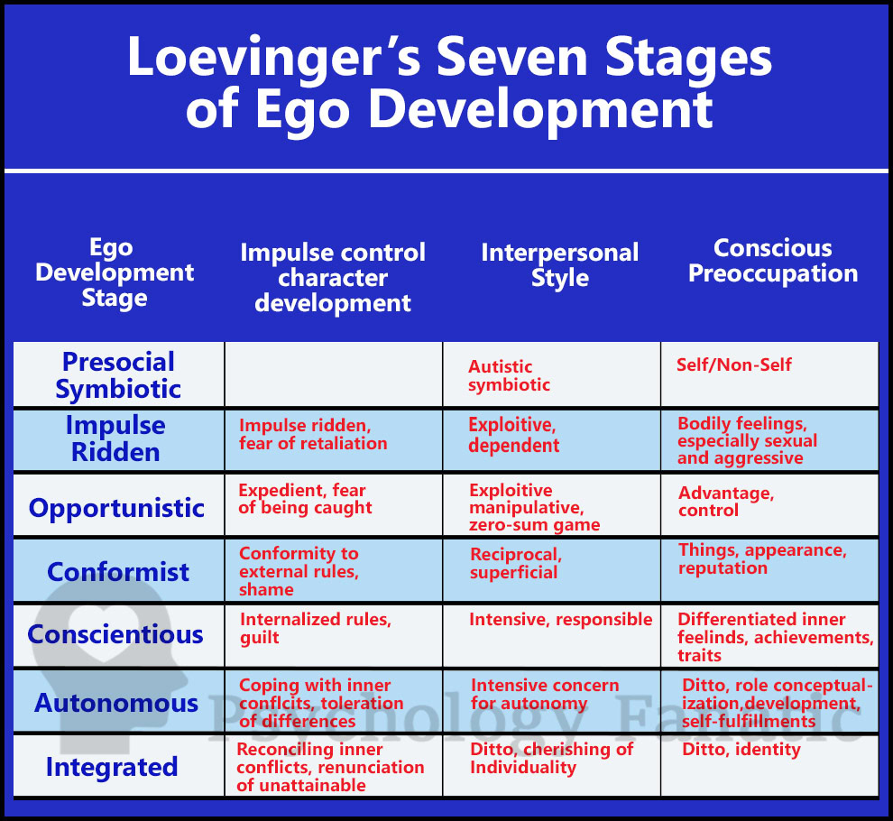 Loevinger’s Ego Development Theory: Stages and Implications - Psychology Fanatic