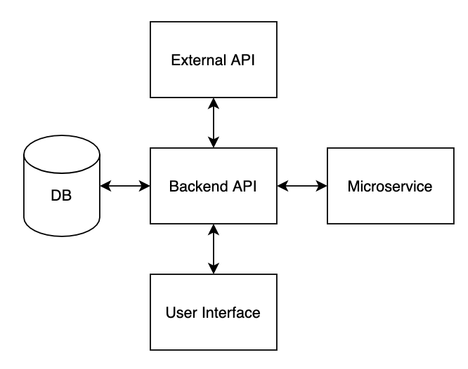 systems architecture test