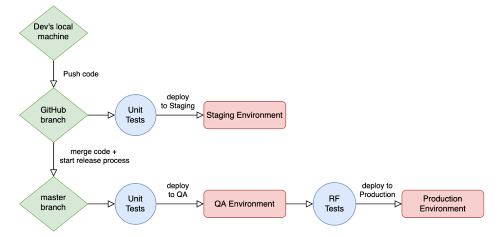 automation testing process flow diagram