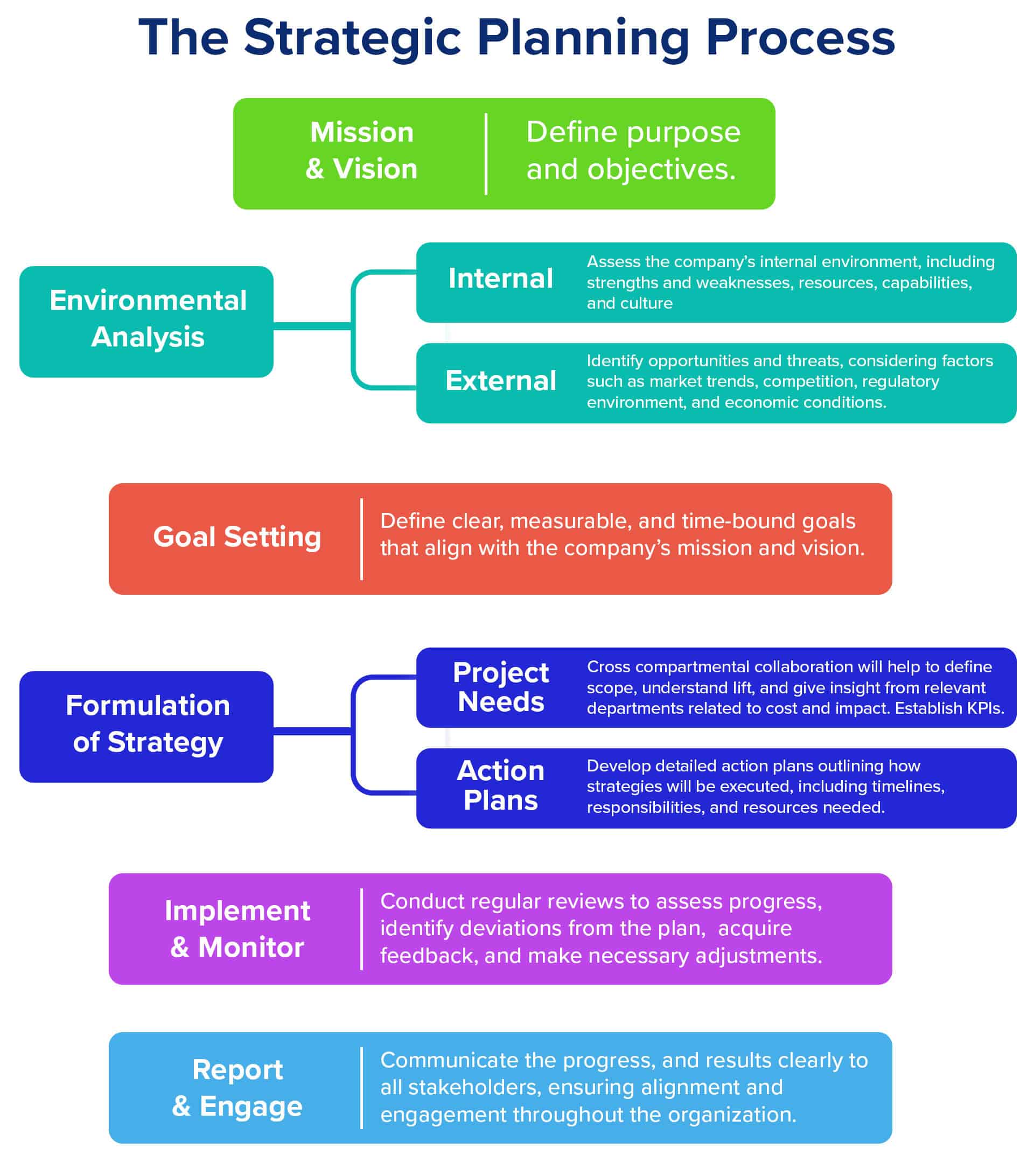 Strategic Financial Planning Diagrams Strategic Financial Planning: